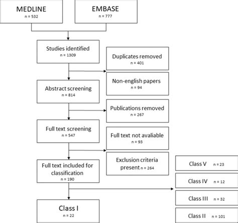 Flowchart For Data Search And Inclusion The Flowchart Includes The St Download Scientific