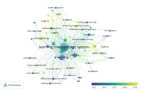 Temporal Network Of Author Keyword Co Occurrence Threshold 3 Display