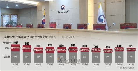 공무원 갑질도 징계사유처분 기준 강화로 ‘감싸기 차단 공직의 세계 Yes Or No