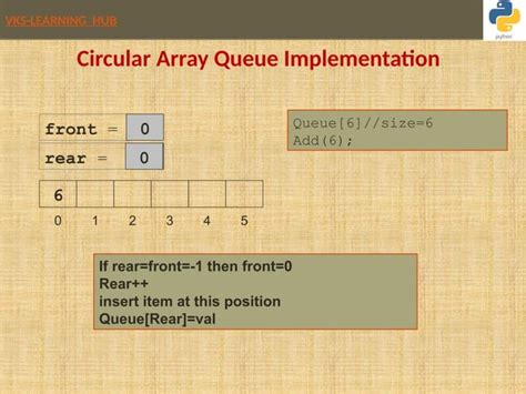 Understanding Queue In Python Using List 2019pptx