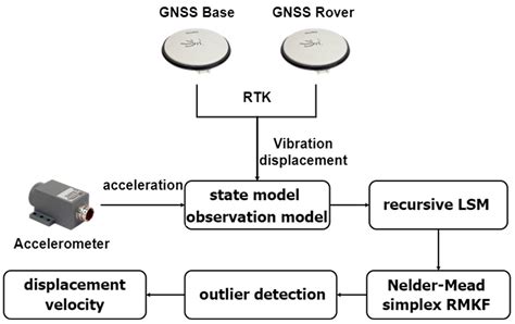 Remote Sensing Free Full Text Outlier Detection Based On Nelder
