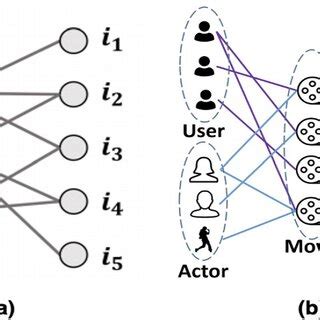 K Partite Graph Illustration A A Useritem Bipartite Graph With Nodes