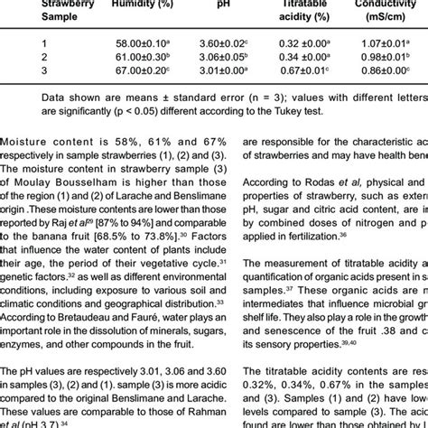Variation Of Physicochemical Parameters Of The Strawberry Samples