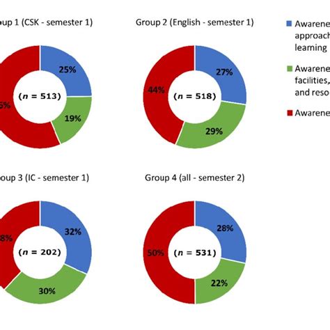 Weighted Values Of Structured Awareness Phases Across Four Participant
