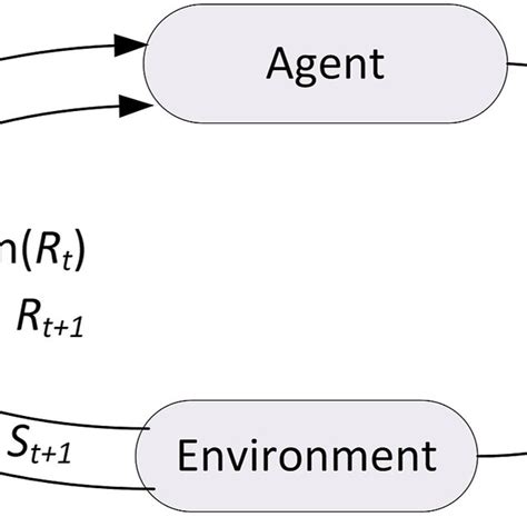 Principles Of Reinforcement Learning Download Scientific Diagram