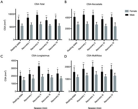 Sex Differences In Csa Of The Three Paraspinal Muscles Between Resting