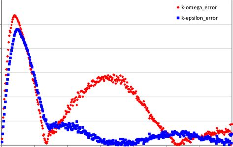 Relative Error On Cylinder Pressure Between Cfd And Experimental