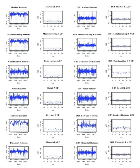 6 Correlogram Of Returns At Both Level And Differenced Values
