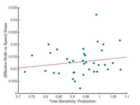 slopes of individual speed accuracy tradeoff functions as a function of download scientific
