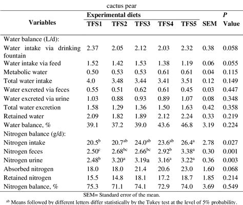Table 4 From Performance Of Lambs Fed Total Feed Silage Based On Cactus