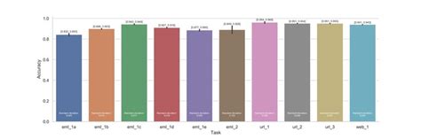 Automl Based Models Accuracy Per Task Download Scientific Diagram