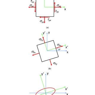 Stress dependence of a permeability tensor µ in 2D system a a