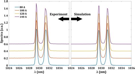 Numerical And Experimental Results Of The Shapes Of Output Spectra Download Scientific Diagram