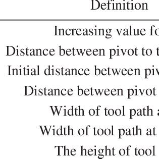 Kinematic Equation Symbol And Definition Download Table