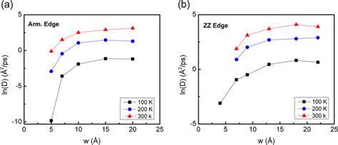 Diffusion Coefficient D Of The C Admolecule As A Function Of The Download Scientific