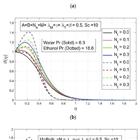 A The Effect Of M On Temperature Profile θ η B The Effect Of N T