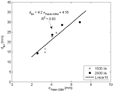 Predictive Relationship Between Bed Elevation Standard Deviation And D