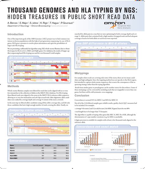 Pdf Thousand Genomes And Hla Typing By Ngs Hidden Treasures In