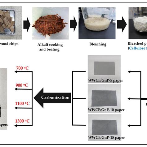 X Ray Diffraction Xrd Patterns Of Waste Wood Cellulose Fibergraphene