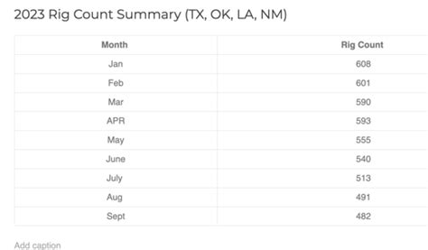 Mid Con TX OK LA NM 2023 Rig Count Summary Oil Gas Leads