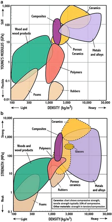 Relationships Between Mechanical Property And Material Density Download Scientific Diagram