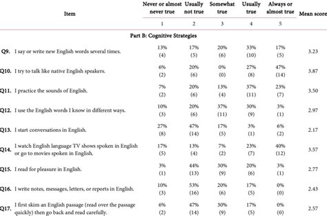Score For Cognitive Strategies Download Scientific Diagram
