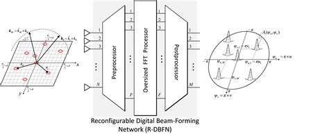 ESA Generation Of Multiple Simultaneous Beams From The Signals