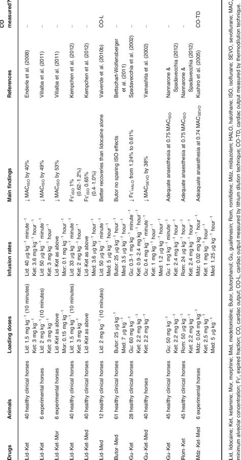 Different Loading Doses And Infusion Rates Reported For Use Of Iv