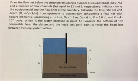 Solved Draw The Flow Net Below The Structure Assuming A Chegg