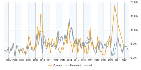 Mysql Contracts In Oxford Co Occurring Skills And Contractor Rates It