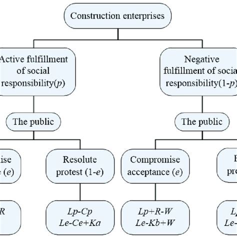 A Dynamic Game Model For Csr Implementation Source Created By The