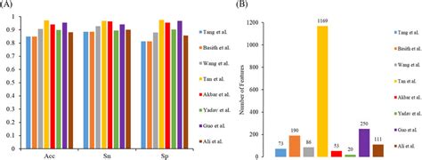 Performance Of The Available Tools On The Benchmark Dataset D1 A