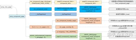 内存管理特性分析七 Linux内核复合页 Compound Page 原理分析 知乎