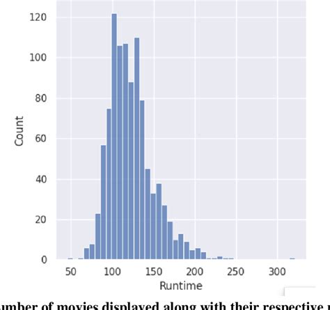 figure 3 from predicting the success of a movie using machine learning