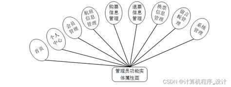 附源码计算机毕业设计ssm航空公司机票预订管理系统机票预订系统的软件结构图 Csdn博客