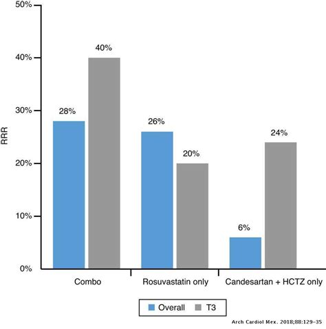 Fixed Dose Combination Therapy To Improve Hypertension Treatment And