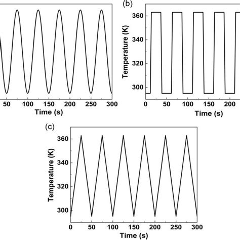 Heating And Cooling Cycle For Moving Heat Source When A Sinusoidal B Download Scientific