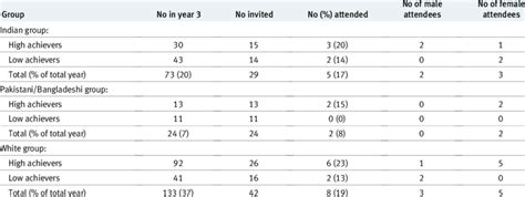 Focus Group Invitees And Attendees By Ethnic Group And Sex Download