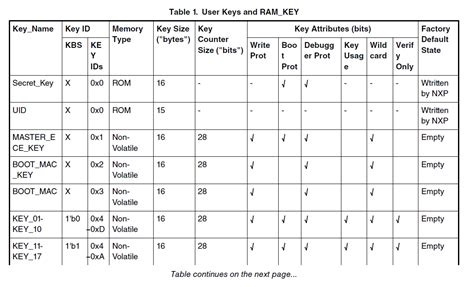 Solved Csecdescription Of User Keys In S32krm And An5401 Nxp Community