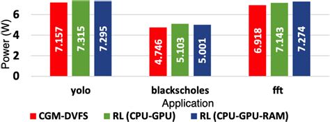 Average Power Consumption Watts When Executing Different Benchmark Download Scientific