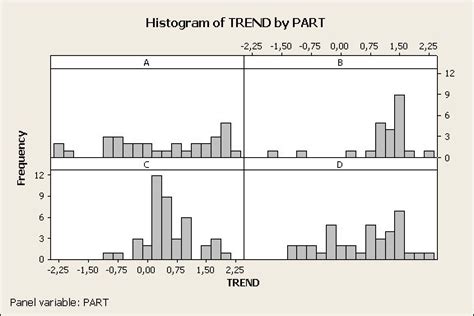 Histogram Of Mtbfs For Parts A B C And D The Laplace Trend Test U