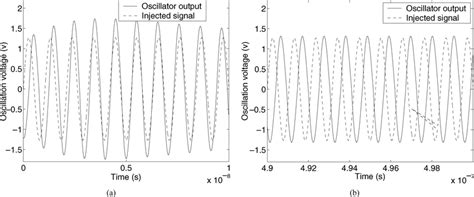 Injection Locking In Lc Oscillator At The Beginning The Oscillator