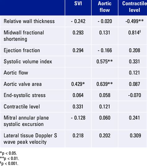 Pearson Correlation R Coefficients Download Scientific Diagram