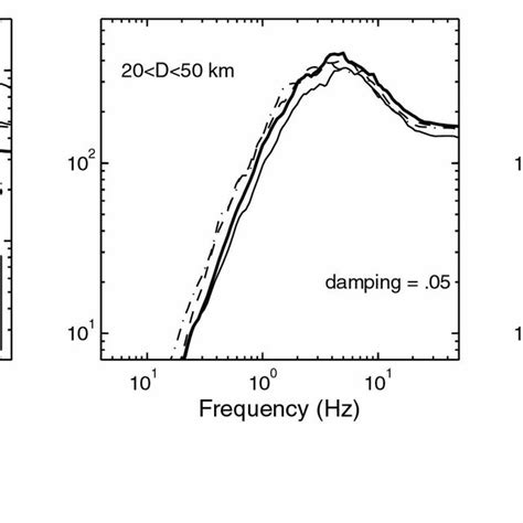 Comparison Of Average Acceleration Spectra For Different Site