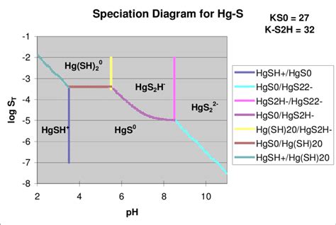 Equilibrium Mercury Sulfide Speciation Calculations Benoit Et Al Download Scientific Diagram