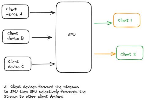 Webrtc Sfu The Complete Guide