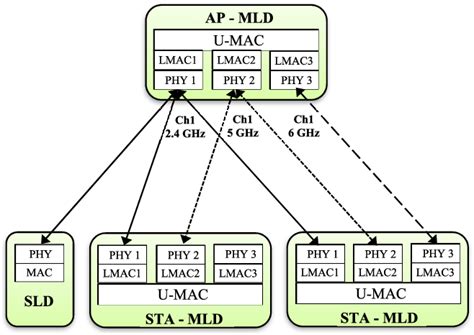 figure 6 from multi link operation in ieee802 11be extremely high