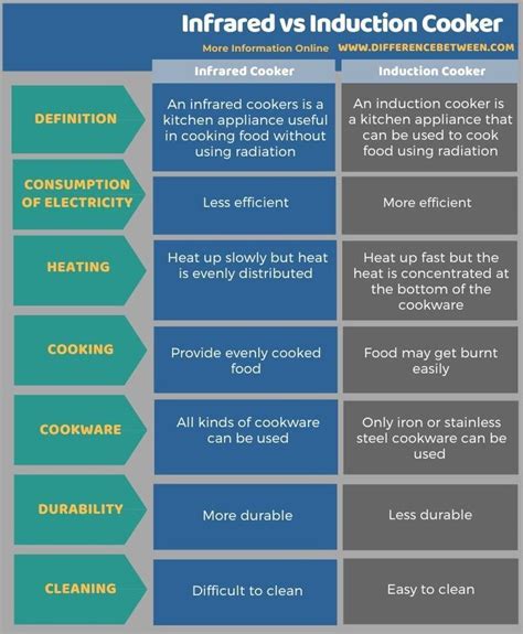 Infrared Vs Induction Cooker Tabular Form Creatinine Levels