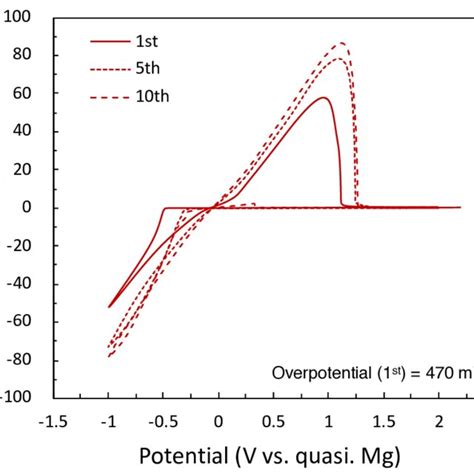 Figure S2 Cyclic Voltammograms 1 St 5 Th And 10 Th Cycles Of 10