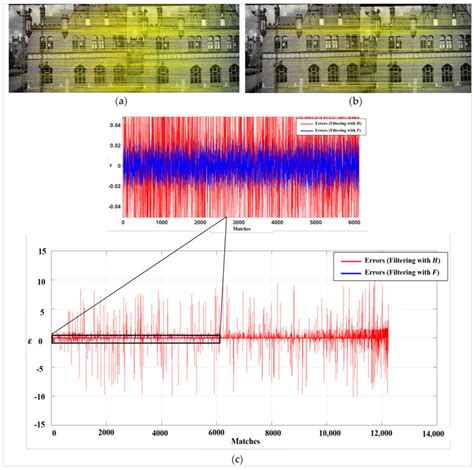 A Matches Filtered Using The Homography Model With Relaxed Distance